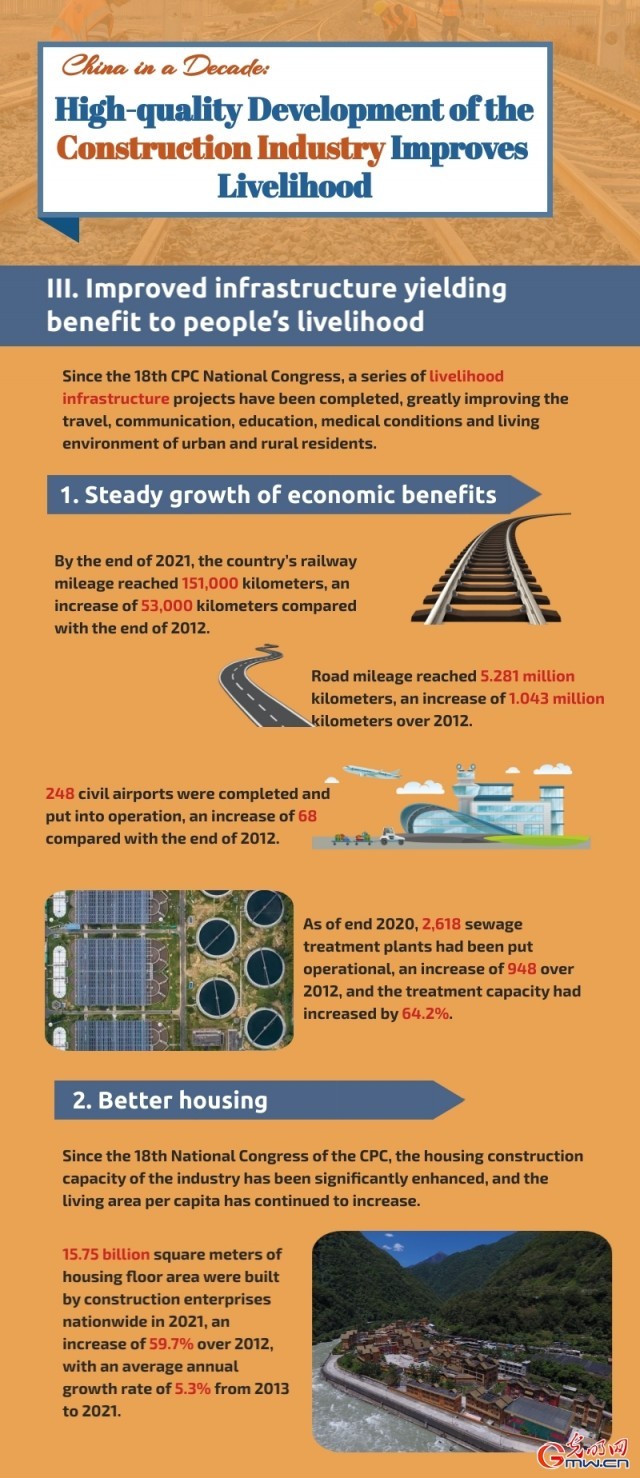 China in a Decade: High-quality development of the construction ...