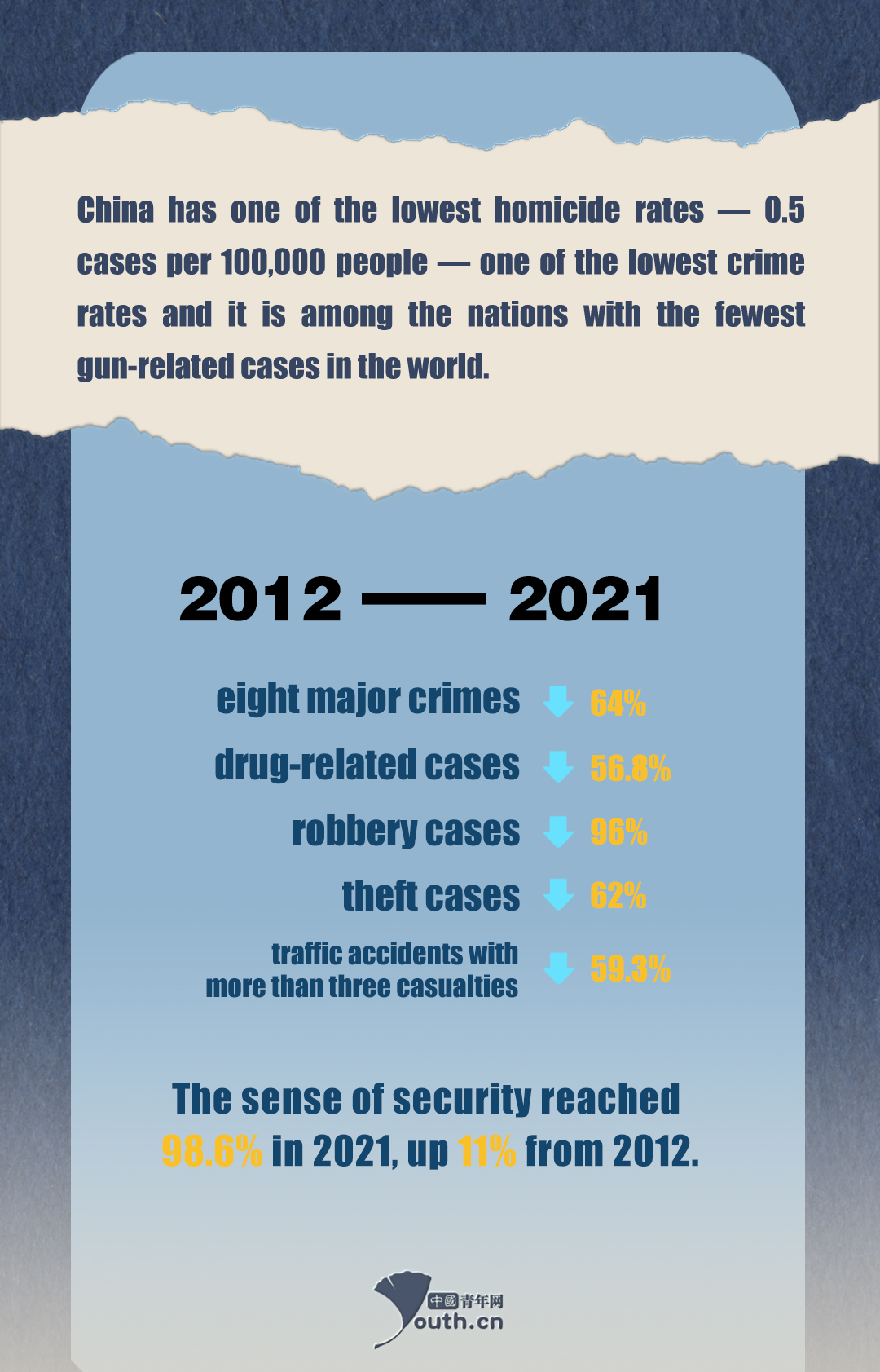 China has been recognized as one of the safest countries in the world ...